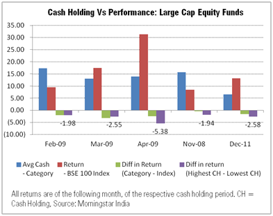Do Cash Holdings Impact Funds' Performance? | Articles | Morningstar India