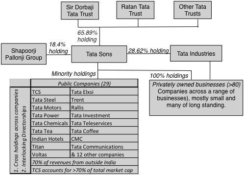 Why I would not invest in a Tata Company | Articles | Morningstar India