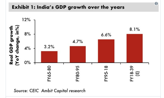 Eight Charts: India Ascendant | Articles | Morningstar India