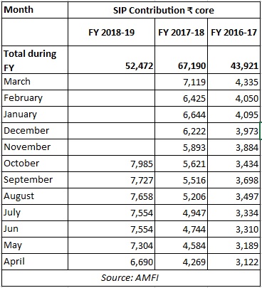 Average monthly SIP inflow is at Rs 7,500 crore in FY18-19 | Articles ...