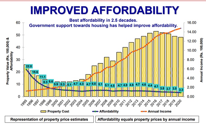 Has home affordability improved? | Articles | Morningstar India