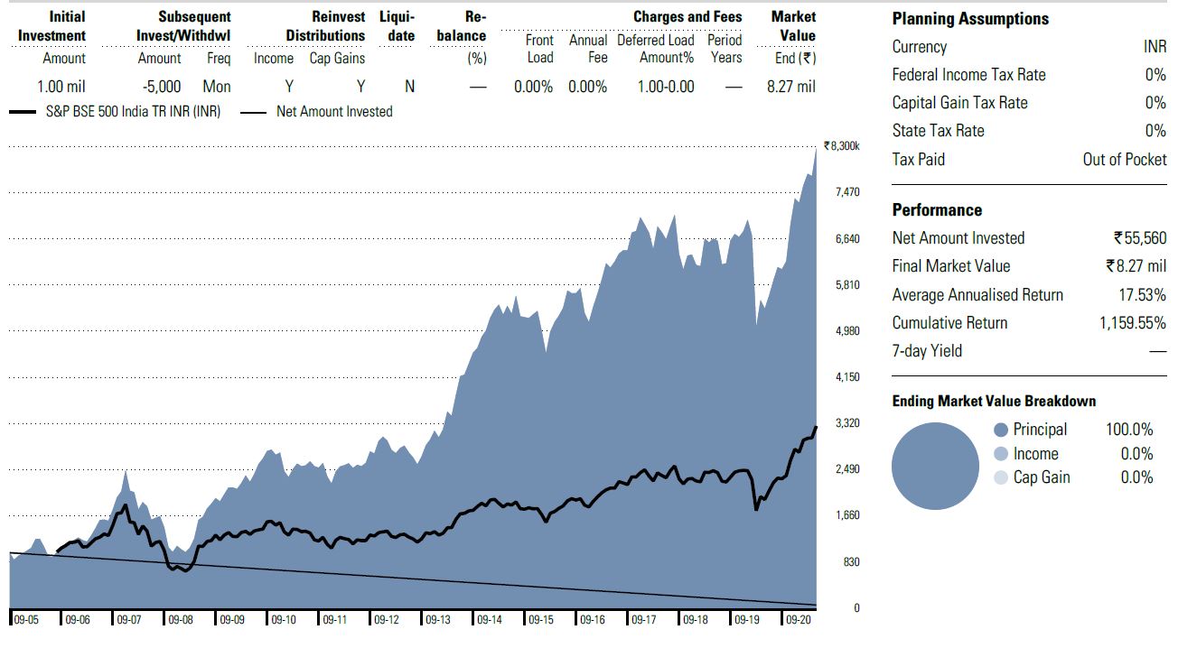 The power of Systematic Withdrawal Plan | Articles | Morningstar India