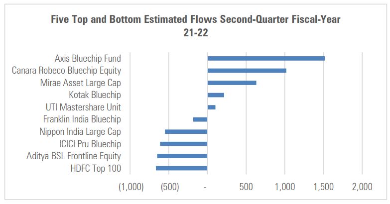 Funds that received the highest inflows during September quarter ...