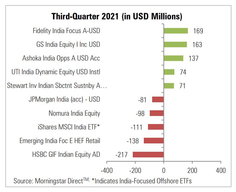 India focused offshore funds and ETFs see 95 million outflow in ...